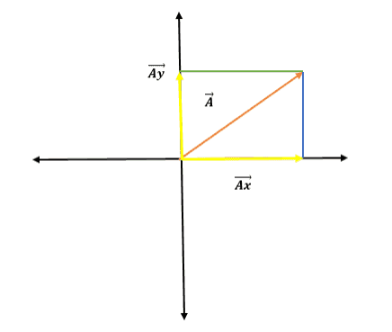 Componentes rectangulares de un vector | Fisica