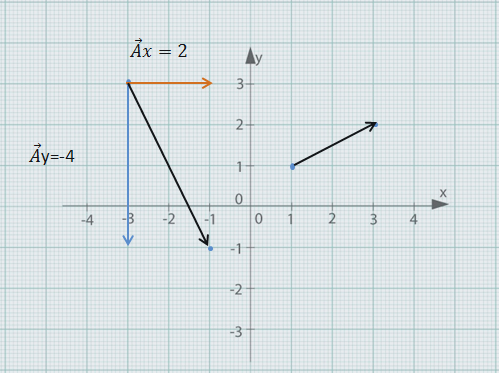 Componentes rectangulares de un vector | Fisica